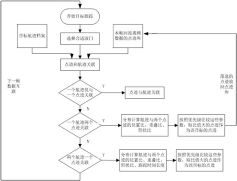 Marine Navigation Radar Data Interconnection Based Multi Target Tracking Method And System