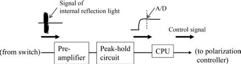 Configuration Of The Polarization Control Circuit Download