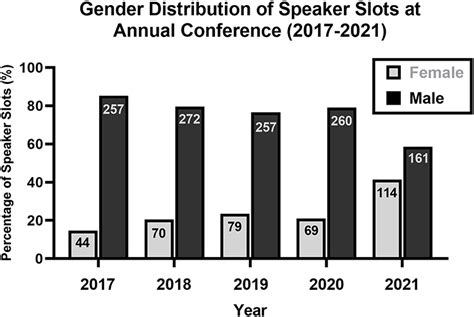 Speaker Gender Representation At The North American Neuromodulation So JPR