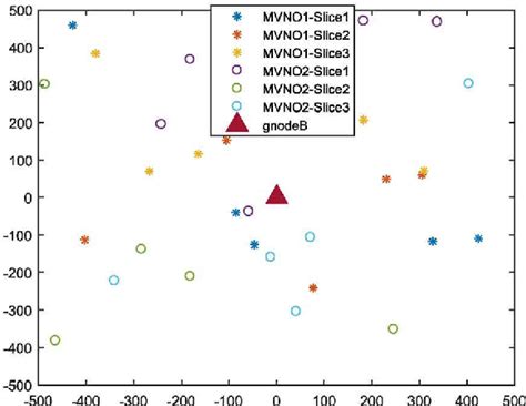 Figure 1 From Resource Allocation And Admission Control Strategy For 5g Networks Using Slices