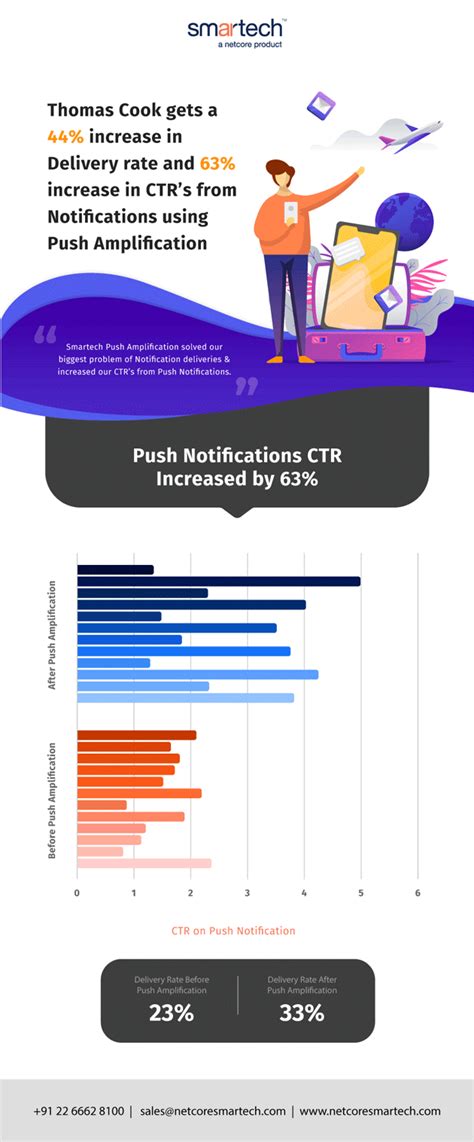 Thomas Cook S Push Notification Delivery Rate Increases By 44 And CTR