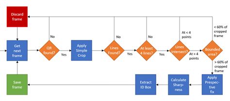 Frame Processing Pipeline Download Scientific Diagram