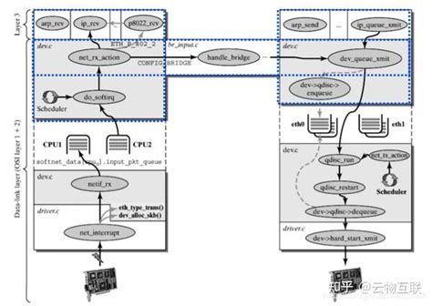 Linux 实现原理 — 内核协议栈与收发包处理流程 知乎