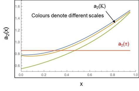 A Dse Parton Distribution Functions From Ref 11 B A 2π X And