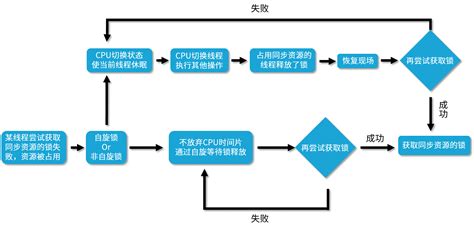 【锁思想】深入探究jvm锁优化思想：自适应自旋锁、锁消除、锁粗化、偏向锁等。 todocoder 全栈工程师专注于后台开发与架构及编程思想