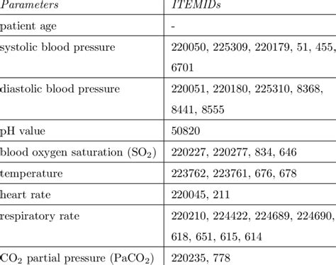 Extracted Parameters From The Mimic Iii Database The Parameters Marked