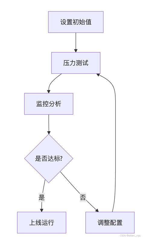 Kubernetes资源管理之request与limit配置黄金法则 Ew帮帮网