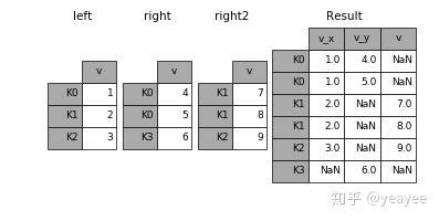 Pandas Dataframe操作concatjoinmerge 知乎