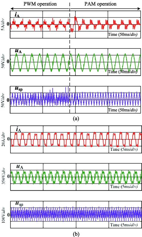 Experimental Performances Of The Proposed Method In The High Speed Download Scientific Diagram