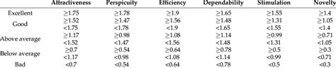 Benchmark Intervals For The Ueq Scale Download Scientific Diagram