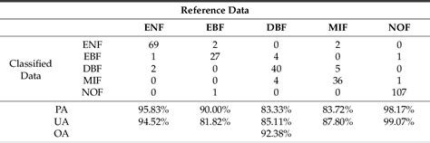 Table 7 From Mapping Forest Types In China With 10 M Resolution Based On Spectral Spatial