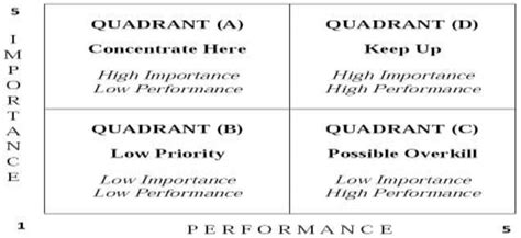 Importance Performance Analysis Grid Download Scientific Diagram