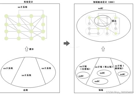 架构五视图与ddd系统架构5视图 Csdn博客