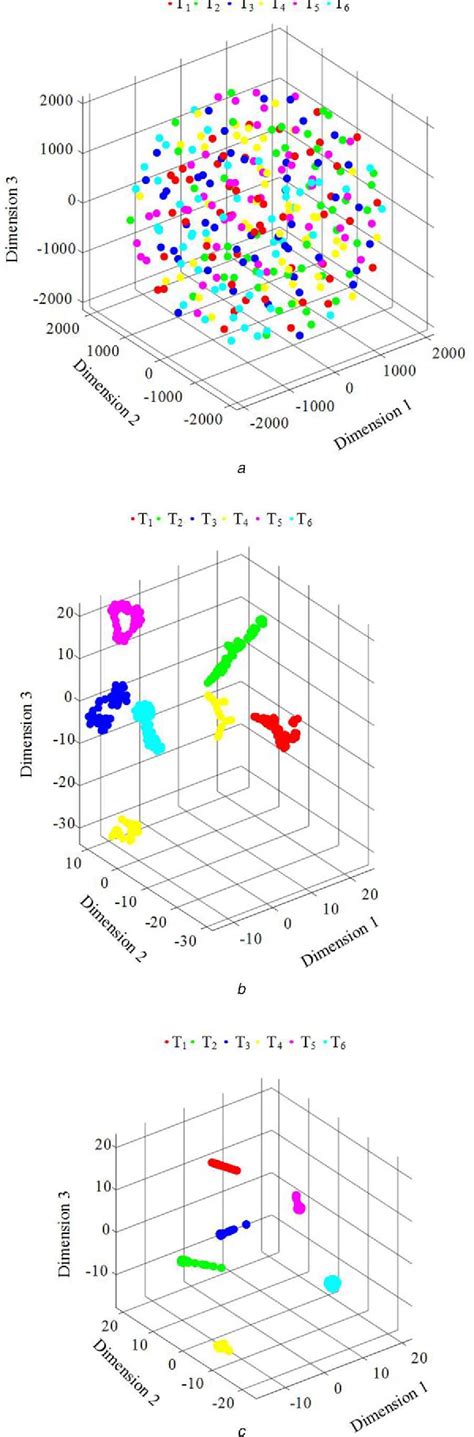 Figure 7 From Cable Incipient Fault Identification Using Restricted Boltzmann Machine And
