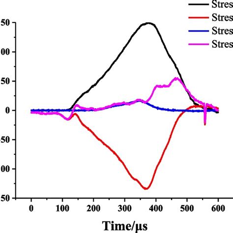 Diagram Of The Dynamic Stress Equilibrium Of A Typical Dynamic Shear