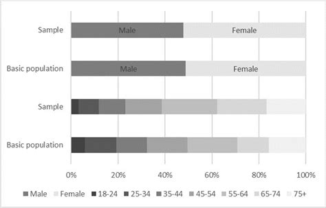 Representativity Of Sex And Age Source Based On Data From Download Scientific Diagram