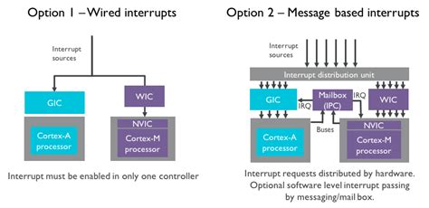 System Design Considerations For Embedded Heterogeneous Multiprocessing