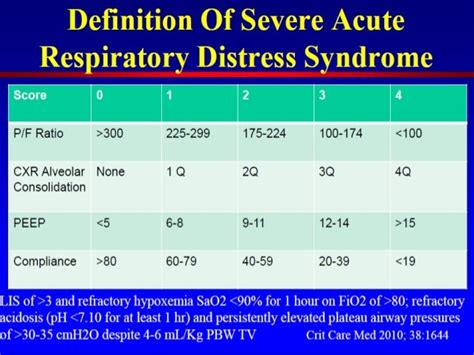 Ards Diagnosis And Management