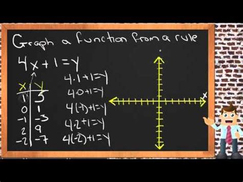 Graph A Function From A Rule A Sample Application Video Algebra CK Foundation