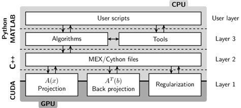 Modular Architecture Of The Tigre Toolbox Download Scientific Diagram