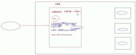 Javaweb——filter过滤器快速入门与是否登录验证and过滤敏感词汇案例实战（filter配置方式、执行流程、生命周期方法、过滤器链