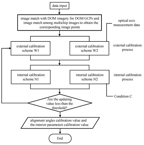 On Orbit Geometric Calibration Flow For The Gaofen 14 Satellite Download Scientific Diagram