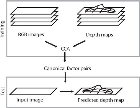 Figure 1 From Estimation Of Face Depth Maps From Color Textures Using Canonical Correlation