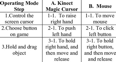 The Operating Step Comparison Between Kinect Magic Cursor And Mouse 12