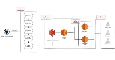 Practical Devsecops On Linkedin Building Appsec Pipeline For