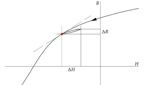 10 The Reversible Permeability Is Smaller Than The Differential Download Scientific Diagram