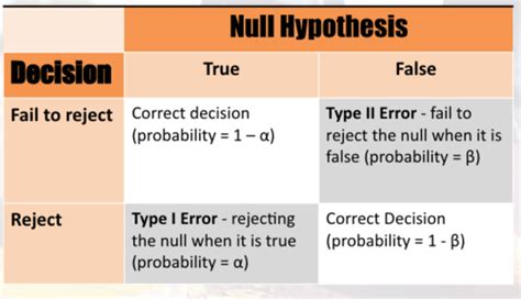 Hypothesis Testing Flashcards Quizlet