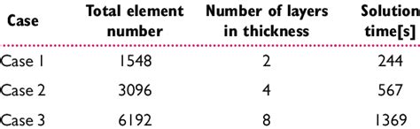 Element Numbers In Thickness Direction Of Each Mesh Struc Ture Download Scientific Diagram