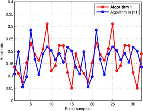 Figure 3 From Mimo Radar Waveform Filter Design For Extended Target