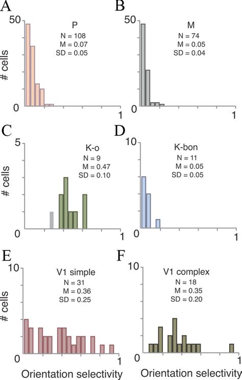 Distribution Of Orientation Selectivity Of Geniculate And Cortical