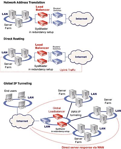 Load Balancing Server Load Balance Load Balancer Web Load Balancing Loadbalancer L7 Load