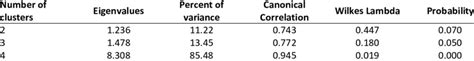 Function Analysis To Determine The Cut Off Point Of Dendrogram Download Scientific Diagram