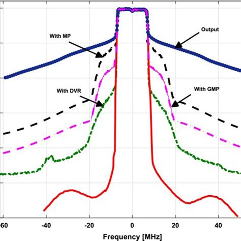 Evm Comparison Of Received Waveform Without And With Linearization