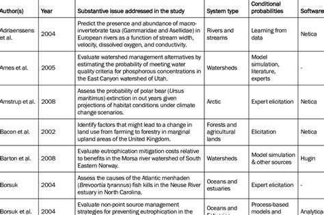 Bayesian Network Applications Reviewed In The Literature Download Scientific Diagram