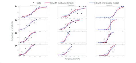 Fitting Performance Of The Hm And The Logistic Model With The Optimal