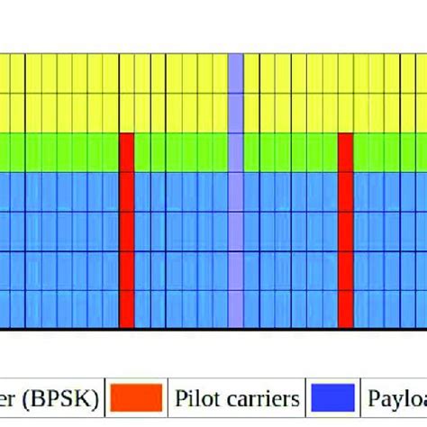 The Packet Structure Used In The Example OFDM Transceiver In GNU Radio Download Scientific