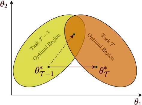 Figure 31 From An Introduction To Lifelong Supervised Learning