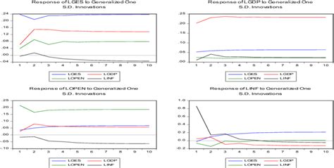 Impulse Response Functions Irfs Results 10 Years Download