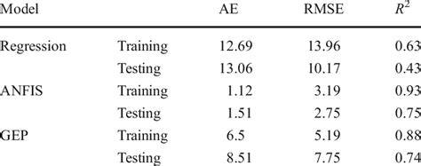 Error Measures For Regression Anfis And Gep Models Download Table