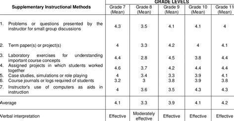Common Mode Of Delivery In Stem Classroom Download Scientific Diagram