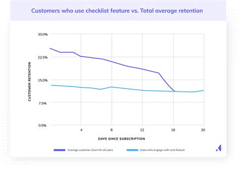A Beginners Guide To Cohort Analysis How To Reduce Churn And Make Better Product Decisions