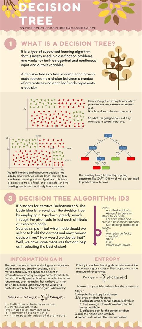 Decision Tree For Classification In Data Science Decision Tree