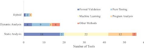 Figure From A Survey On Security Analysis Methods Of Smart Contracts Semantic Scholar
