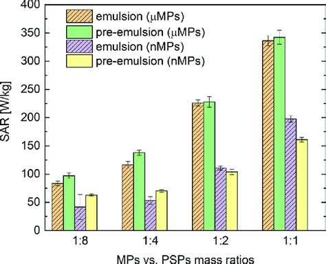 Specific Absorption Rate For Emulsions And Pre Emulsions Stabilized Download Scientific Diagram