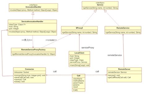 Java动态代理实现模拟rmi远程方法调用remoteserviceproxyfactorybean远程方法调用 Csdn博客