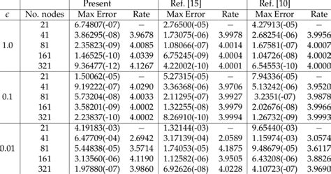 Comparison Of The Error And Convergence Rate For Example 51
